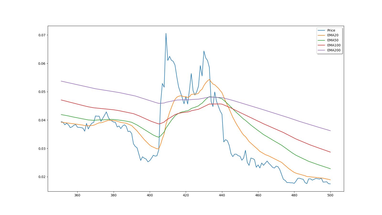 Neuron Exponential Moving Averages