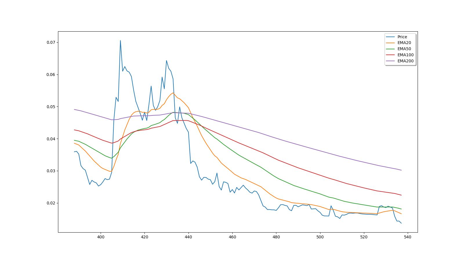 Neuron Exponential Moving Averages
