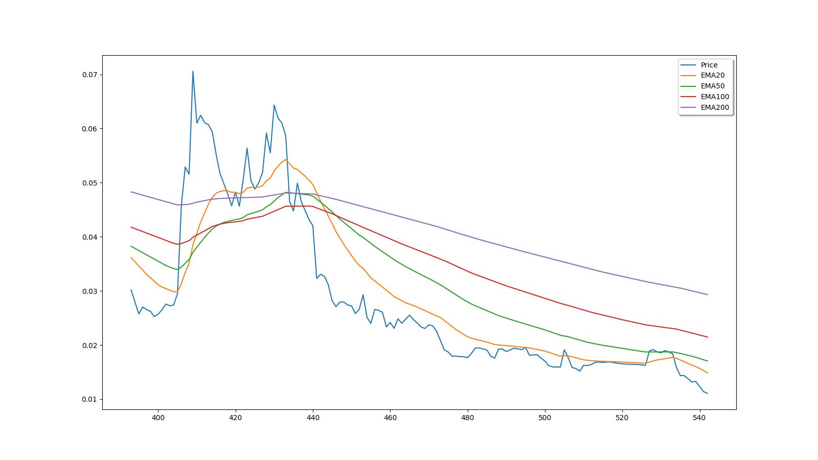 Neuron Exponential Moving Averages