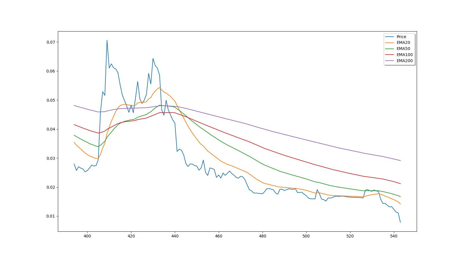 Neuron Exponential Moving Averages