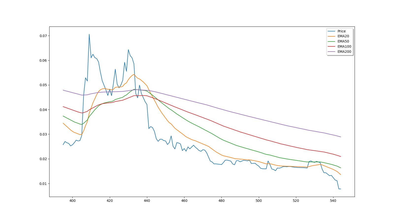 Neuron Exponential Moving Averages