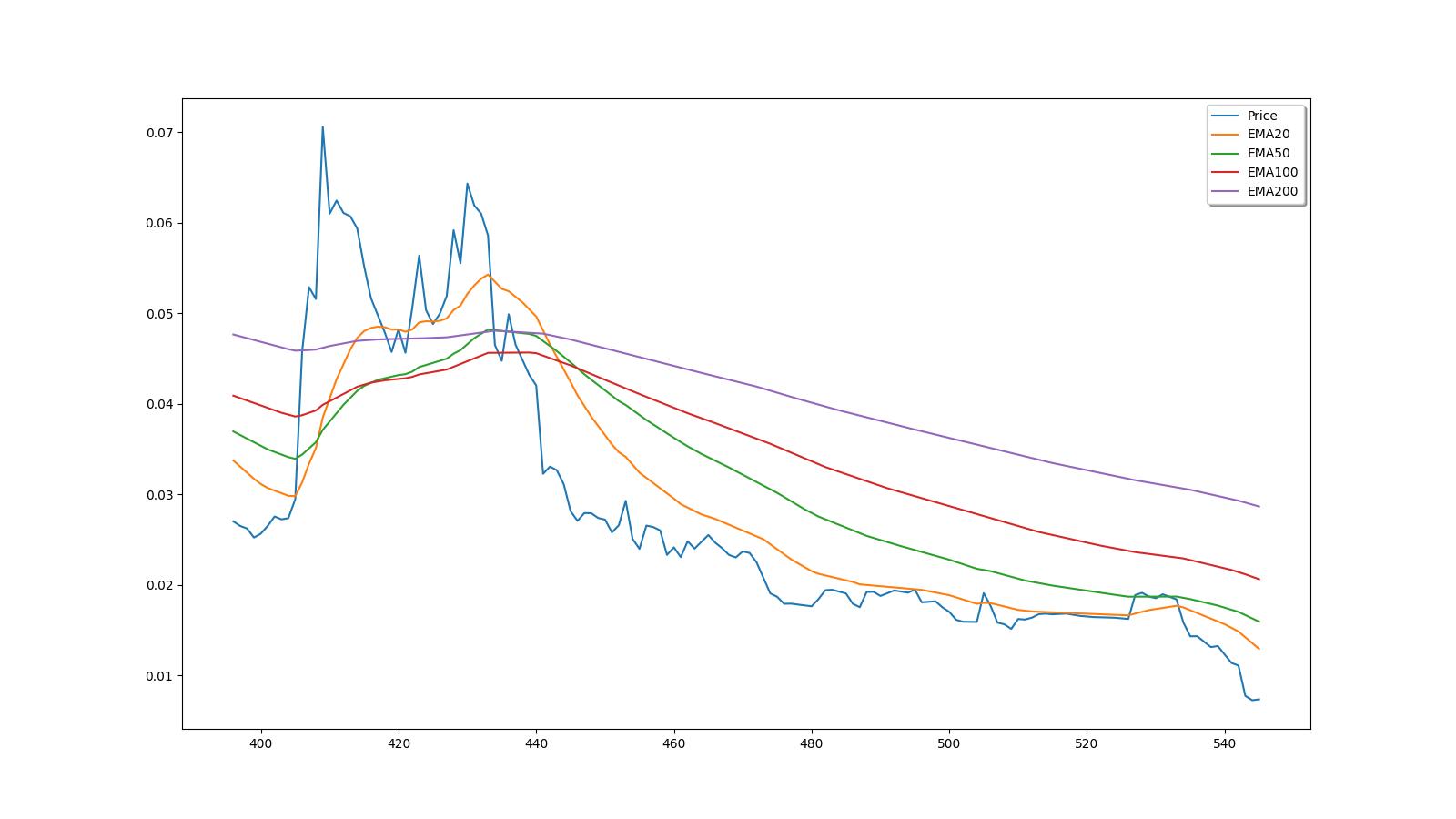 Neuron Exponential Moving Averages
