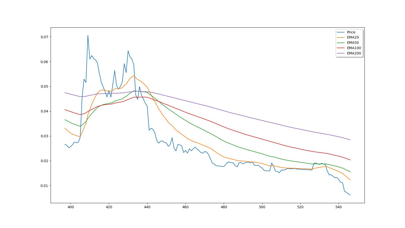 Neuron Exponential Moving Averages