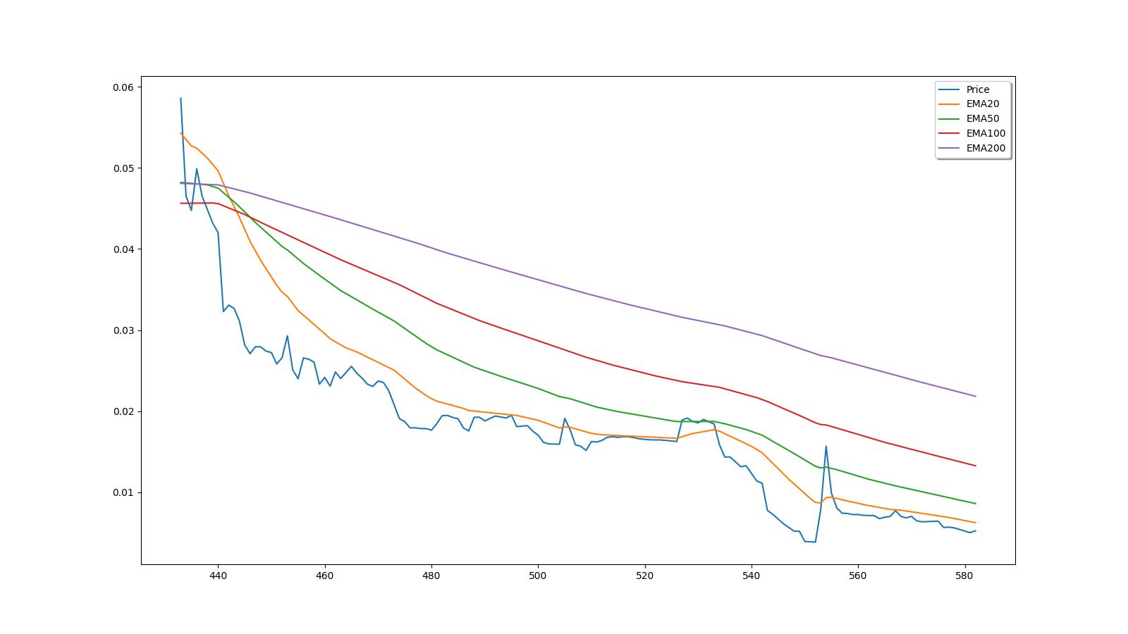 Neuron Exponential Moving Averages