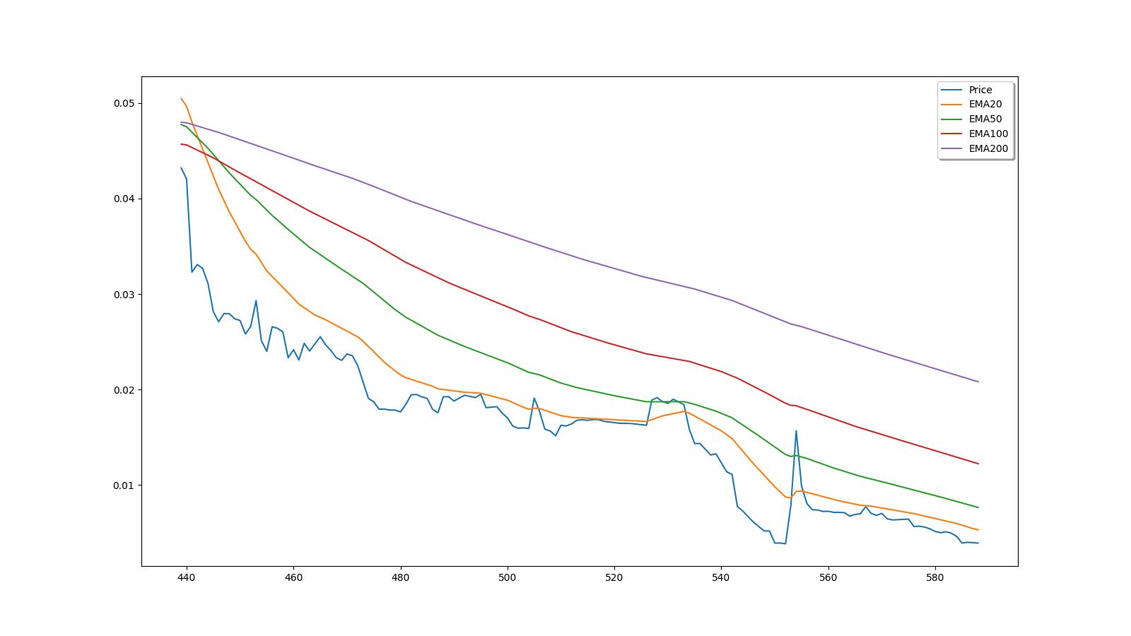 Neuron Exponential Moving Averages