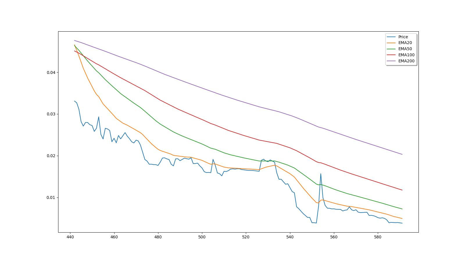 Neuron Exponential Moving Averages