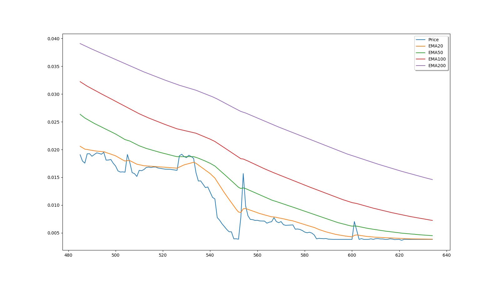 Neuron Exponential Moving Averages