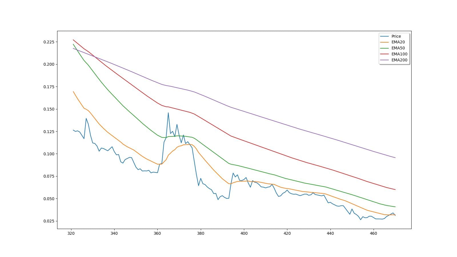 AI Companions Exponential Moving Averages