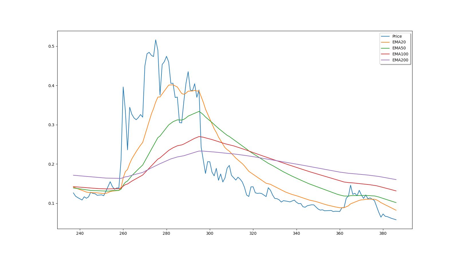 AI Companions Exponential Moving Averages