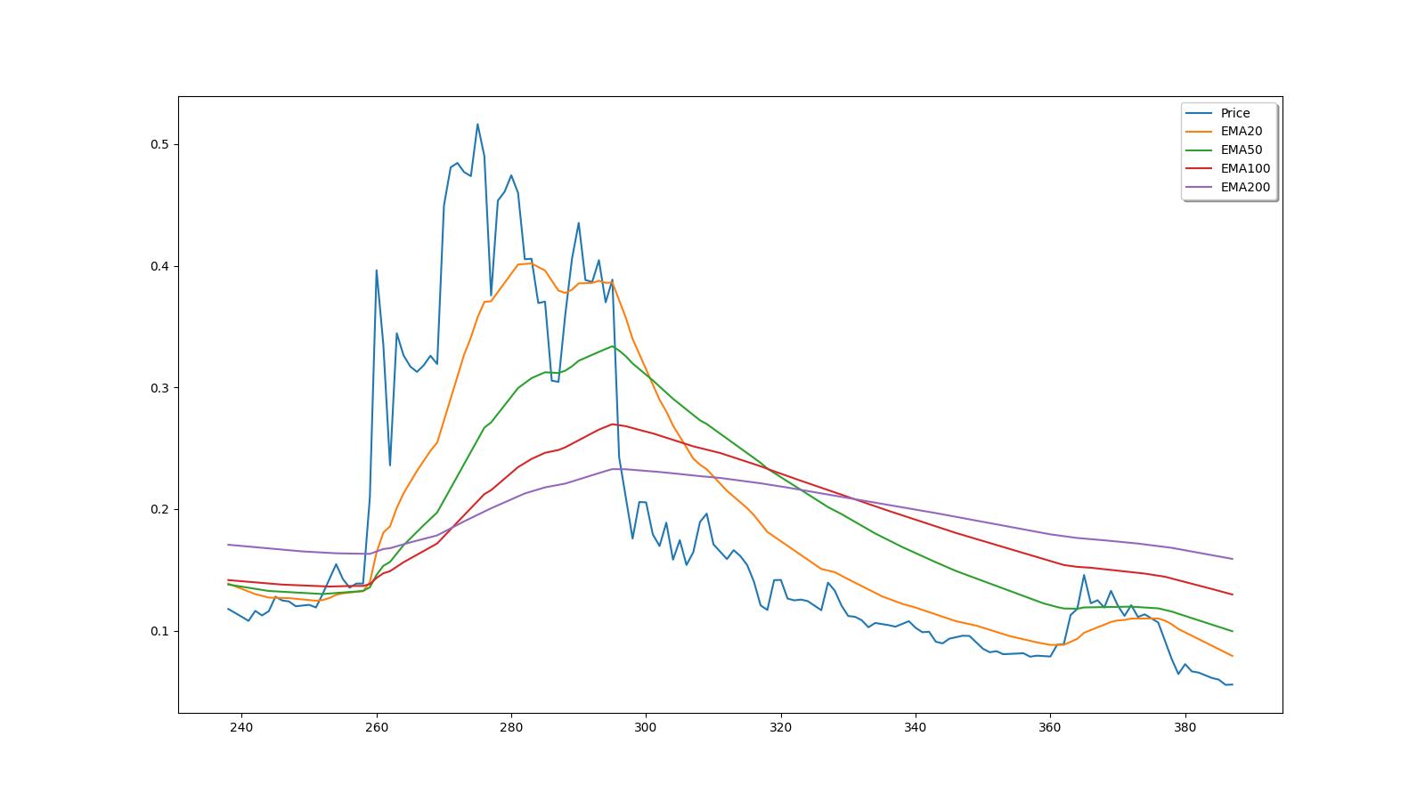 AI Companions Exponential Moving Averages