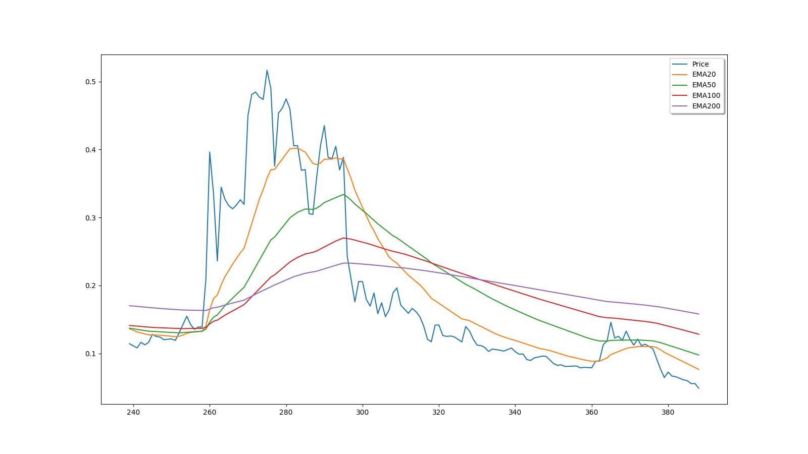 AI Companions Exponential Moving Averages
