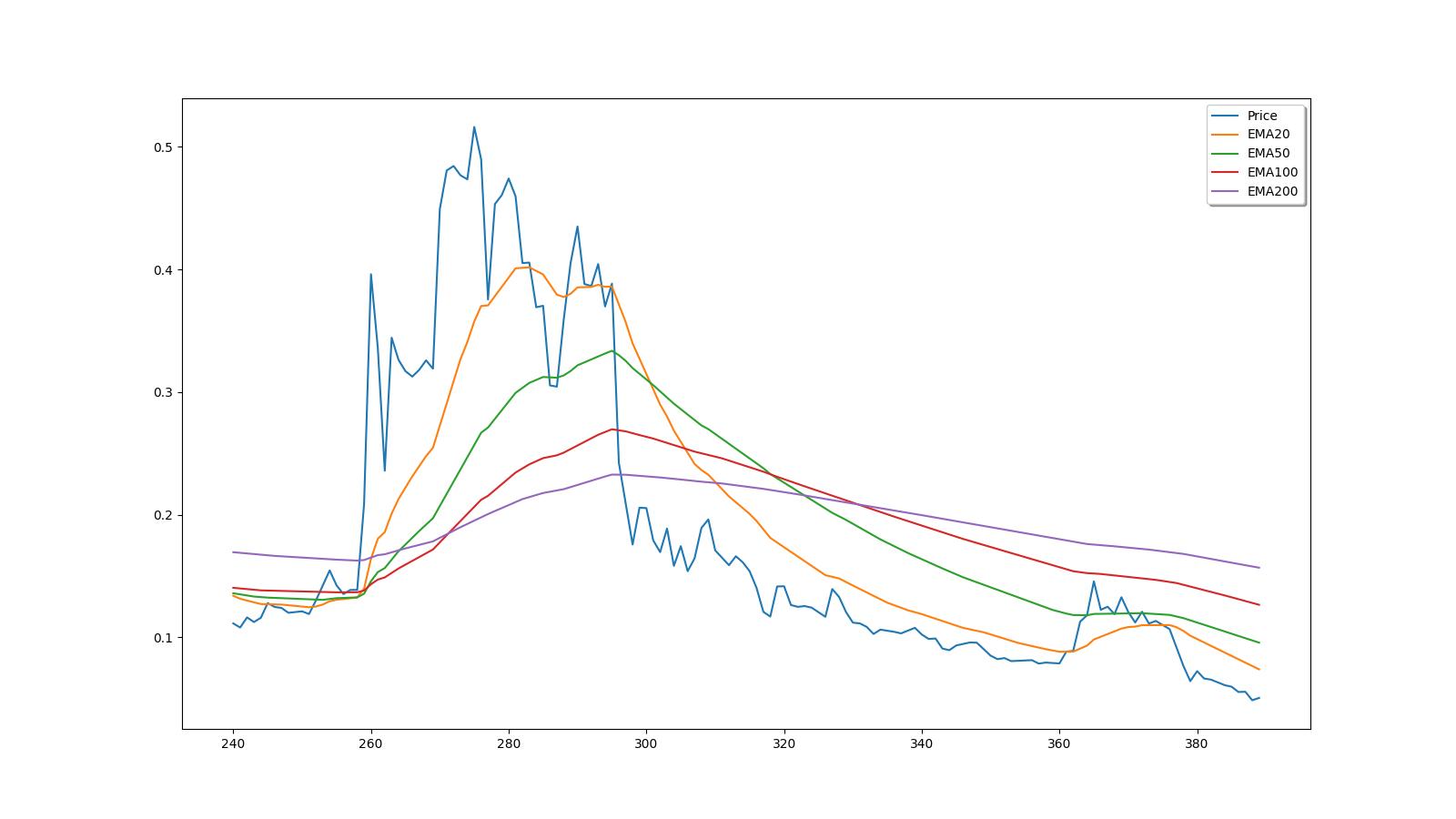 AI Companions Exponential Moving Averages