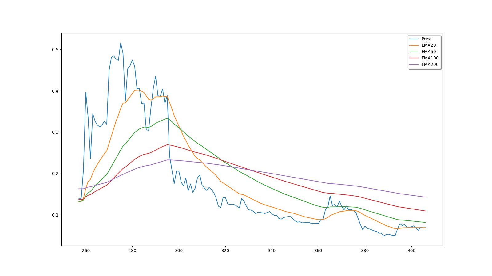 AI Companions Exponential Moving Averages