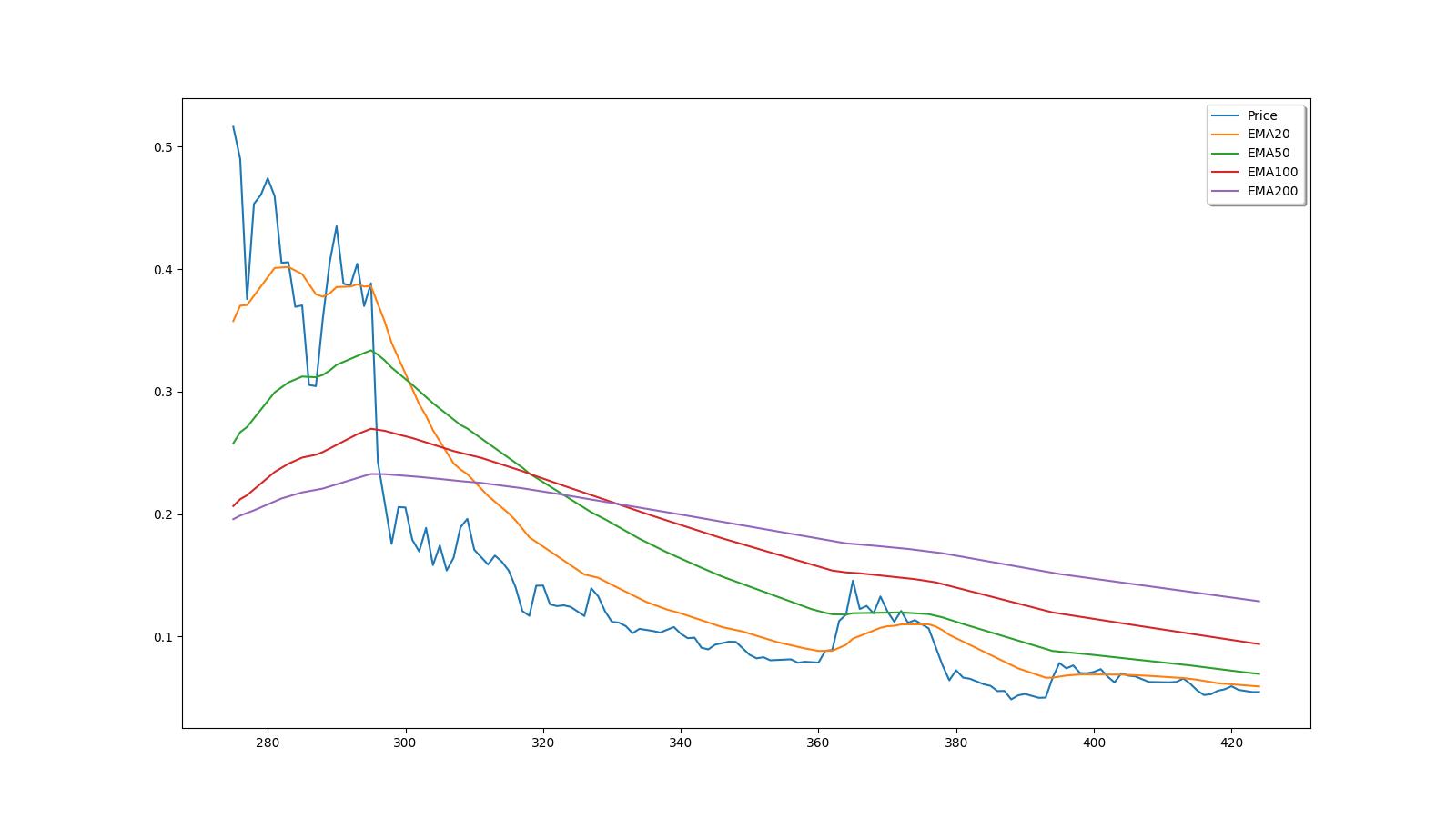 AI Companions Exponential Moving Averages