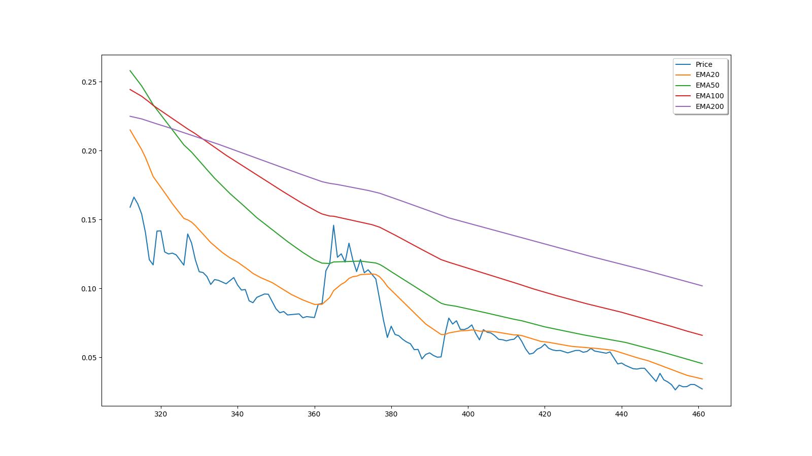 AI Companions Exponential Moving Averages