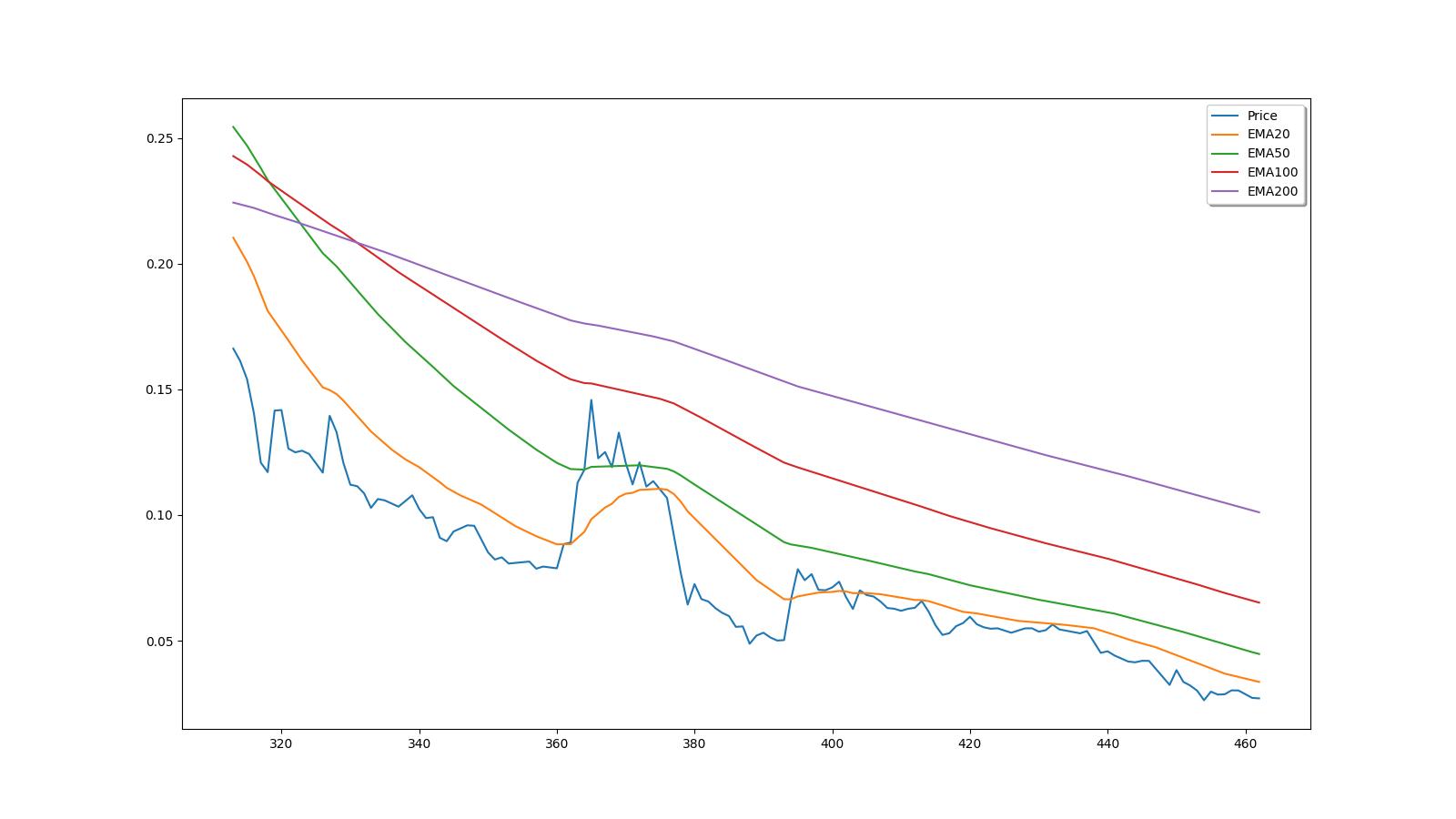 AI Companions Exponential Moving Averages