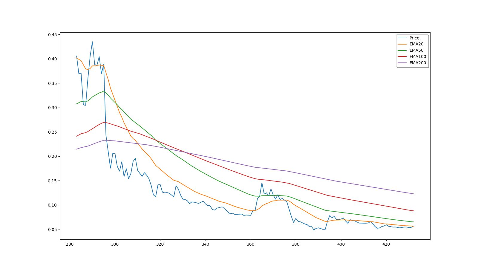 AI Companions Exponential Moving Averages