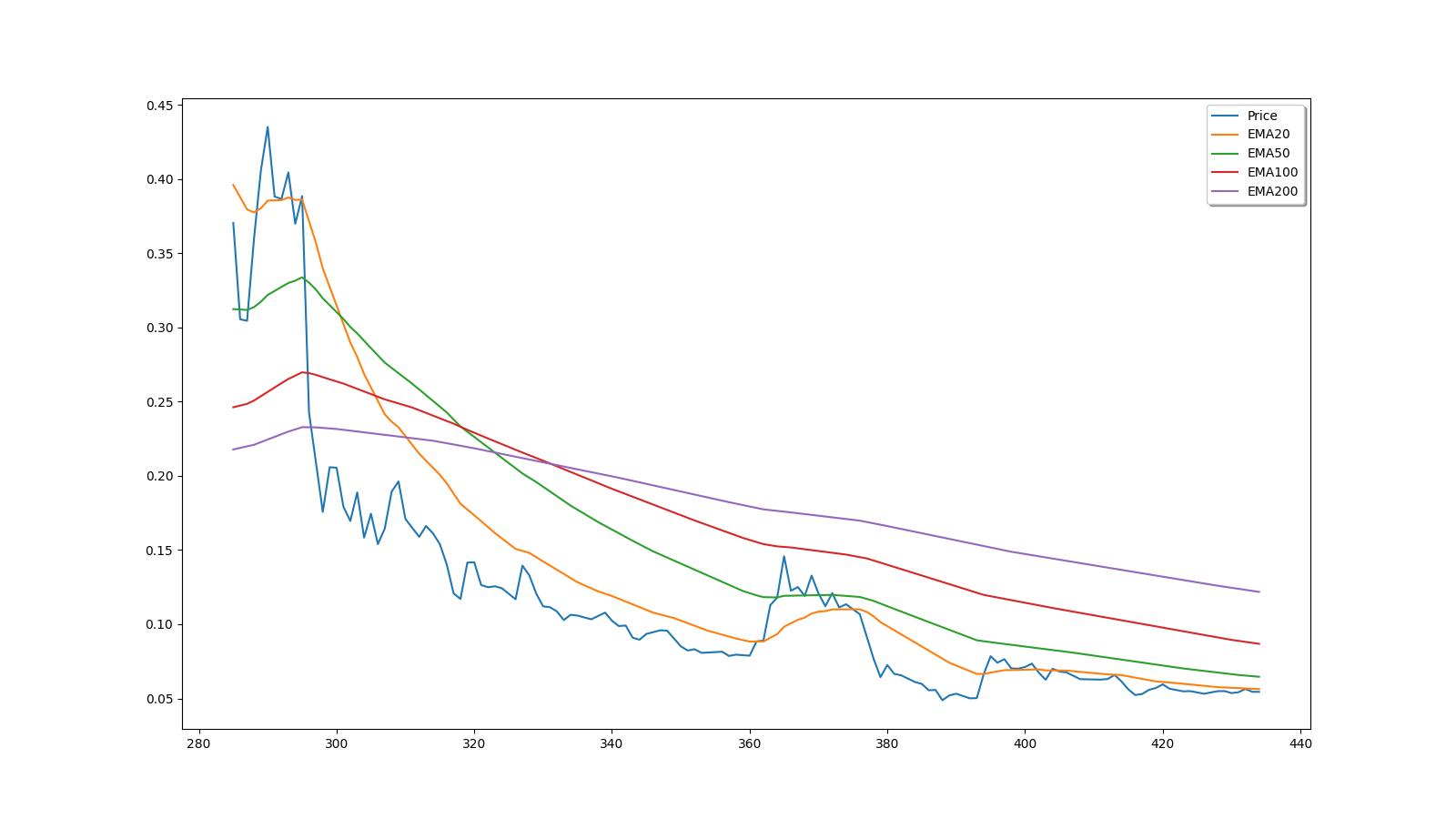 AI Companions Exponential Moving Averages