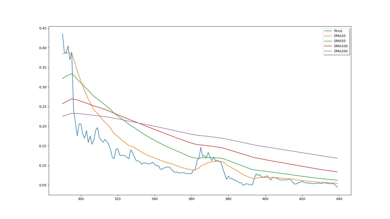 AI Companions Exponential Moving Averages