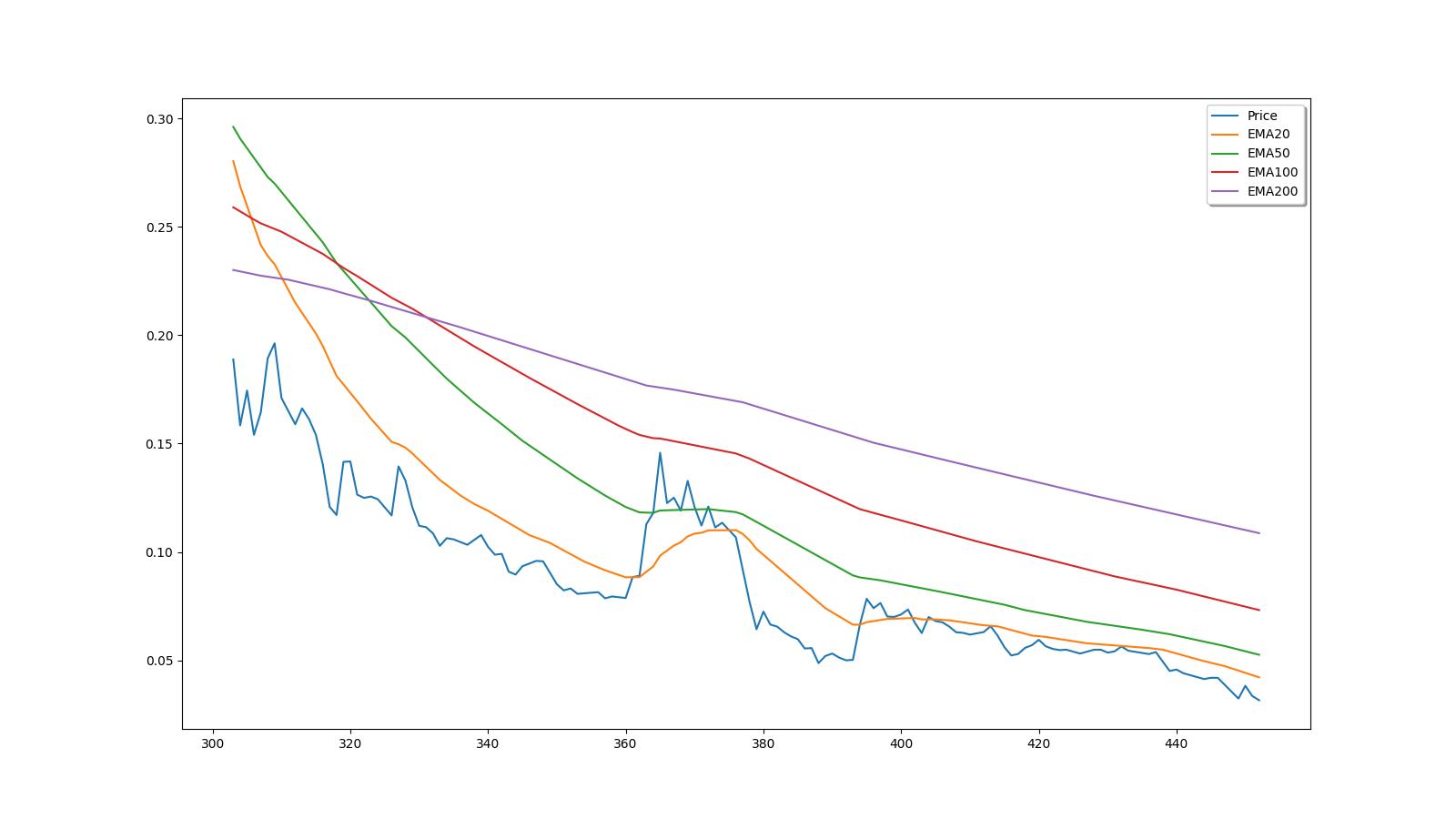 AI Companions Exponential Moving Averages