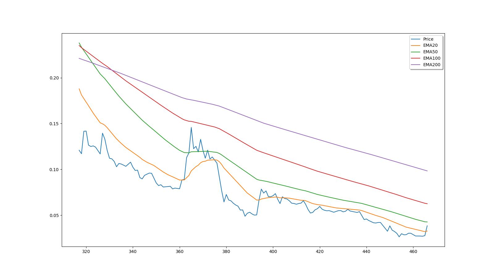 AI Companions Exponential Moving Averages
