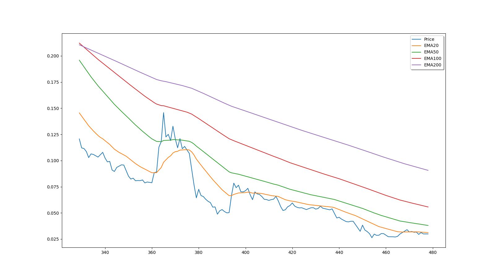 AI Companions Exponential Moving Averages
