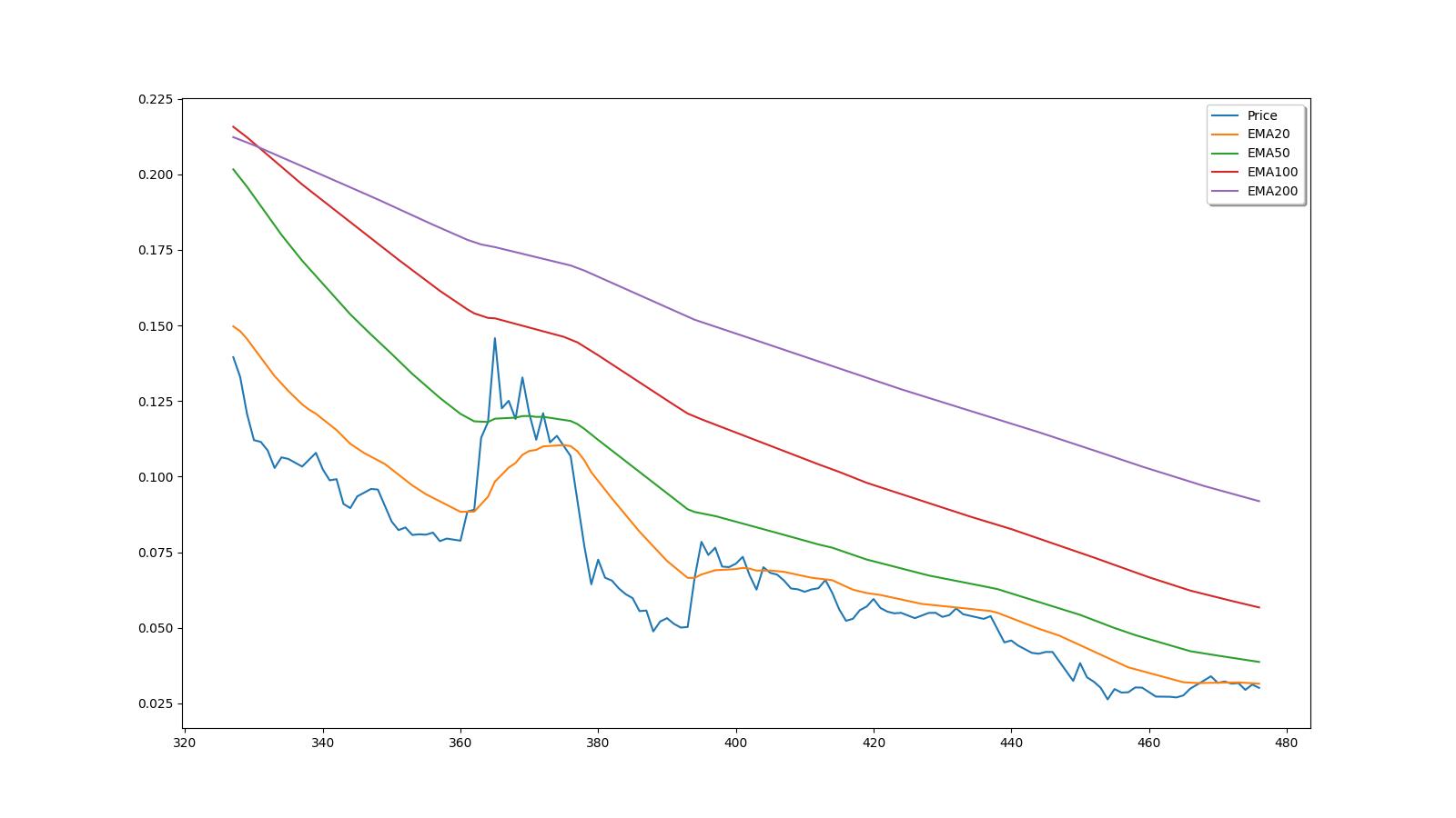 AI Companions Exponential Moving Averages