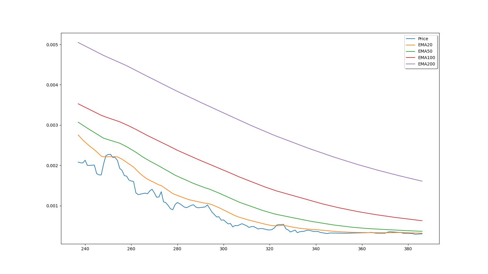 AI Crypto Marketplace Exponential Moving Averages