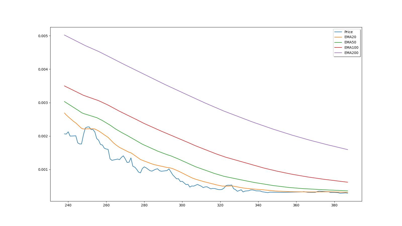 AI Crypto Marketplace Exponential Moving Averages