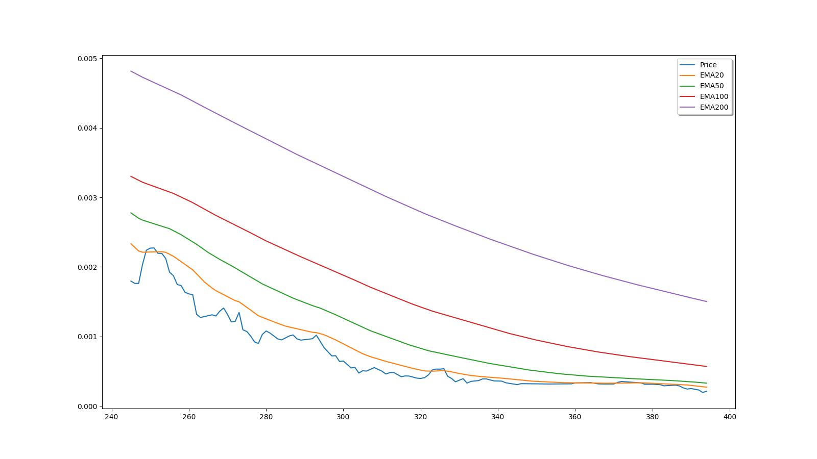 AI Crypto Marketplace Exponential Moving Averages