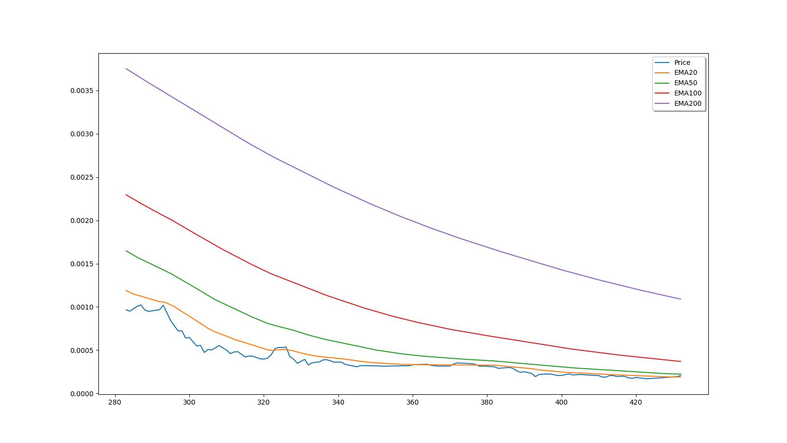 AI Crypto Marketplace Exponential Moving Averages