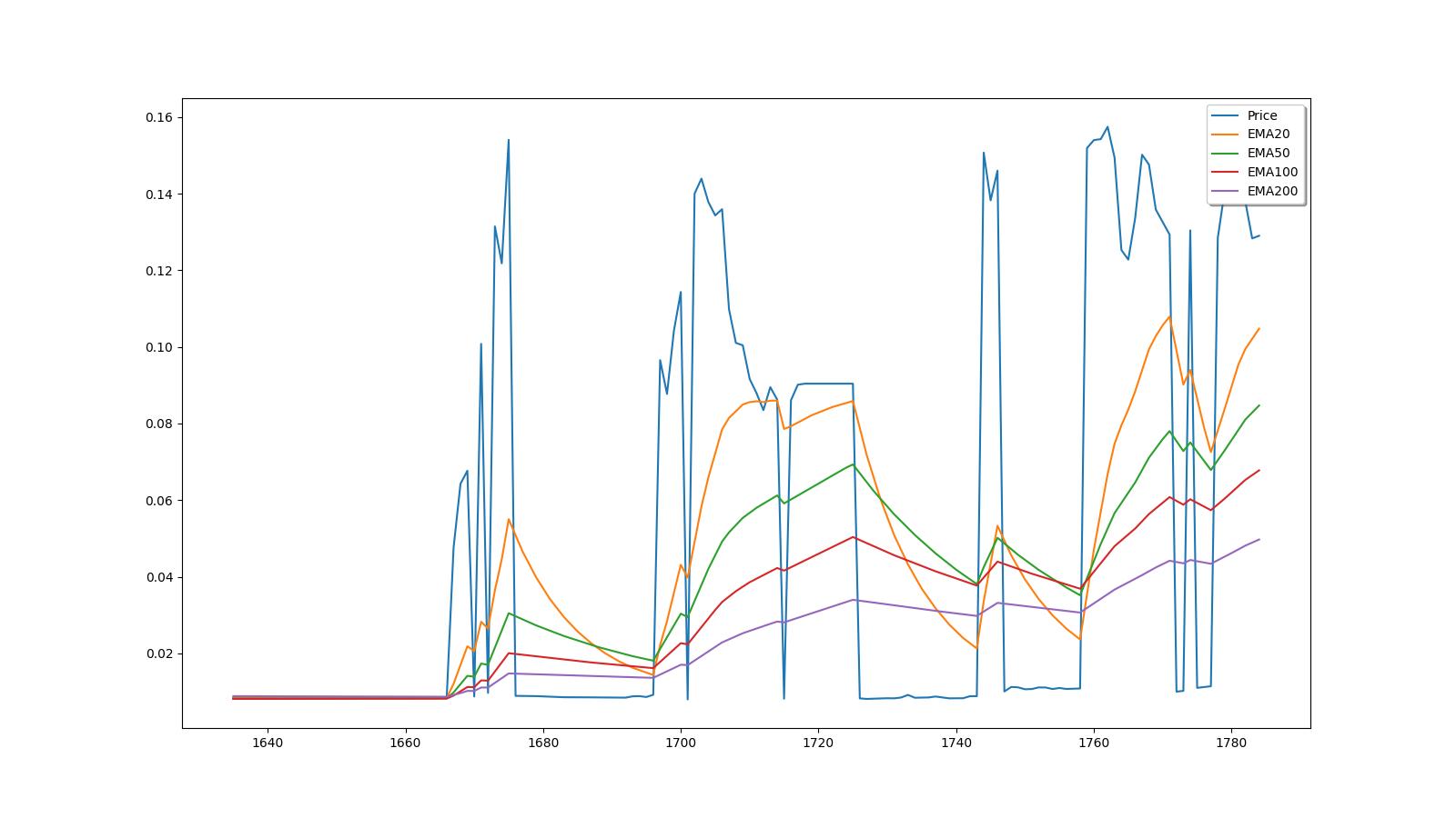 AI Network Exponential Moving Averages