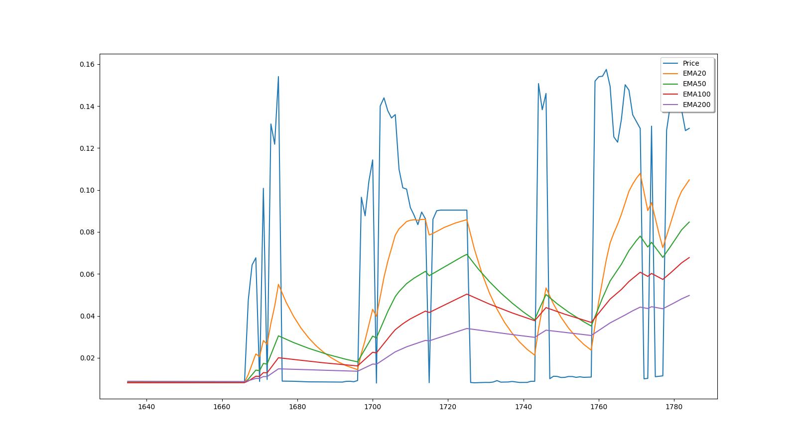 AI Network Exponential Moving Averages
