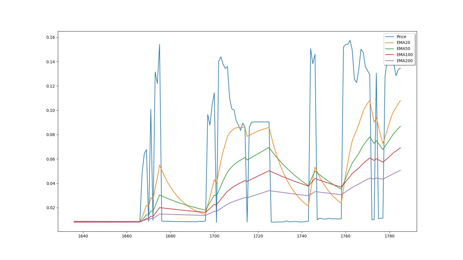 AI Network Exponential Moving Averages