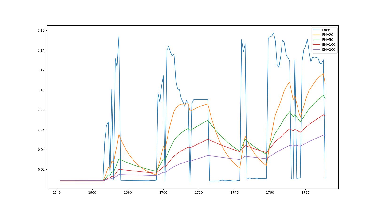 AI Network Exponential Moving Averages
