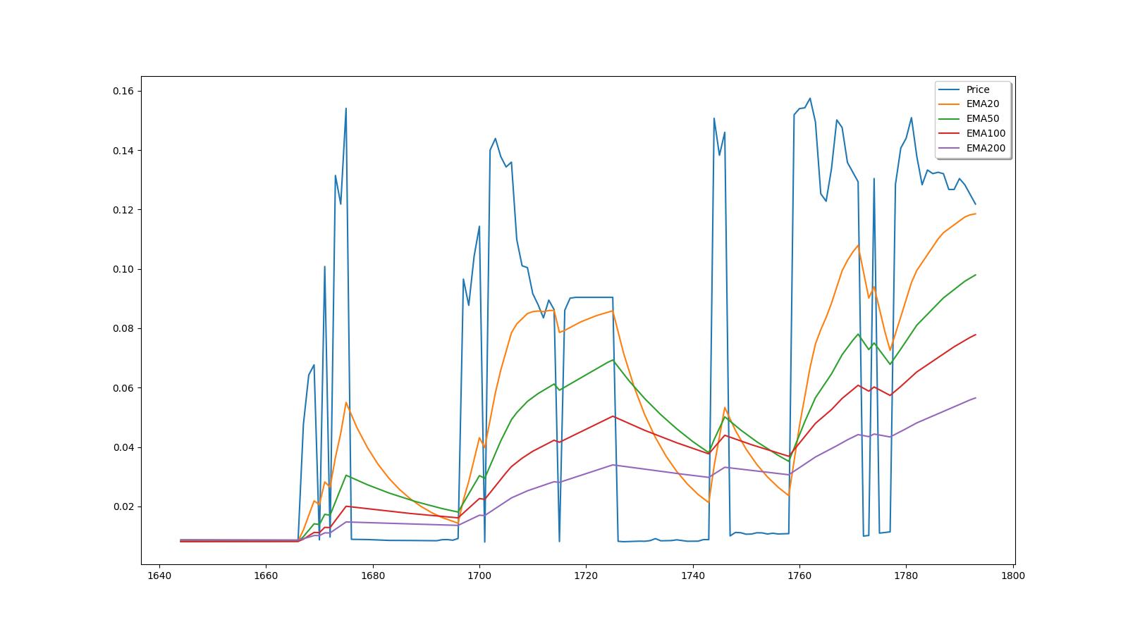 AI Network Exponential Moving Averages