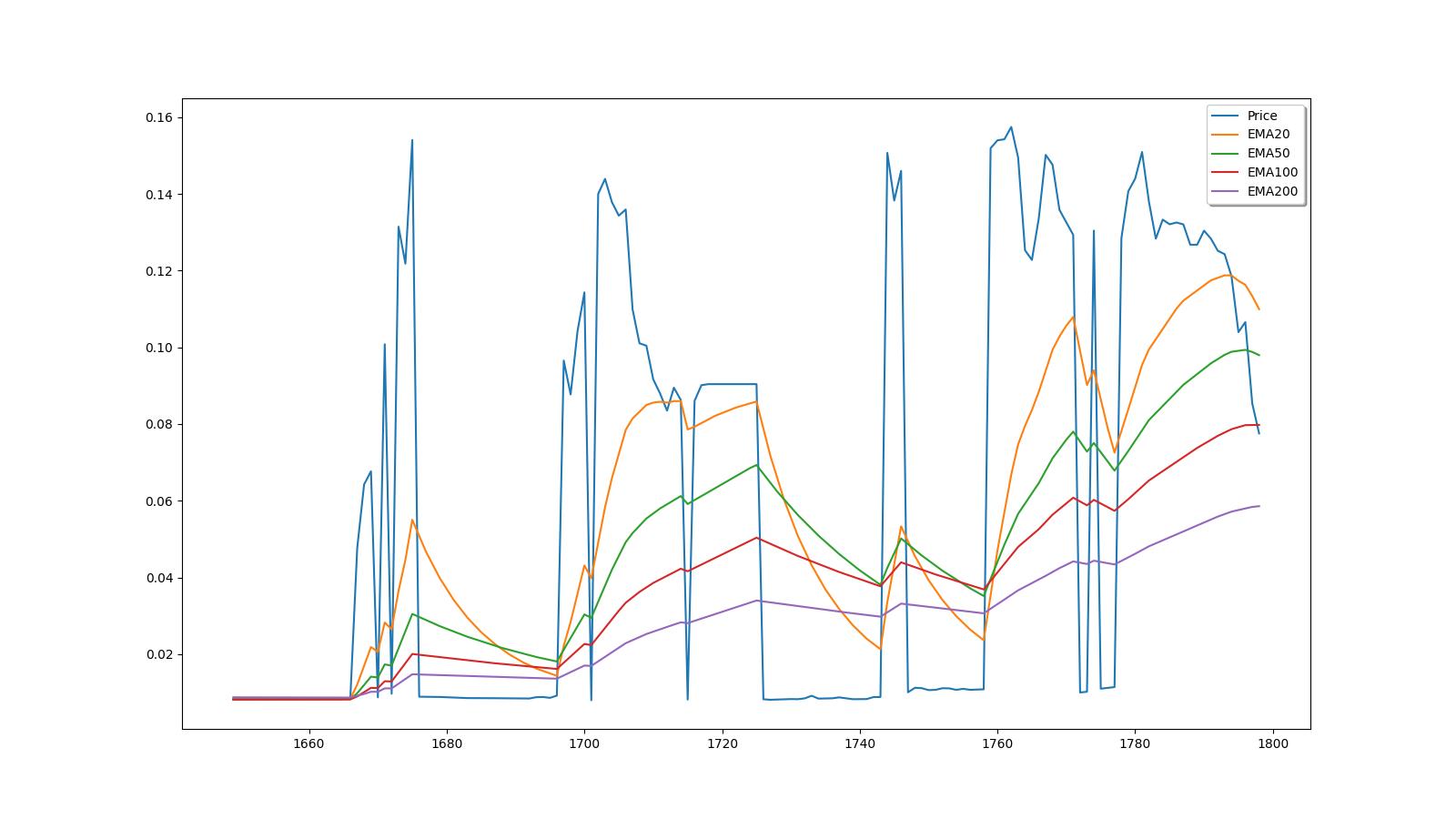 AI Network Exponential Moving Averages