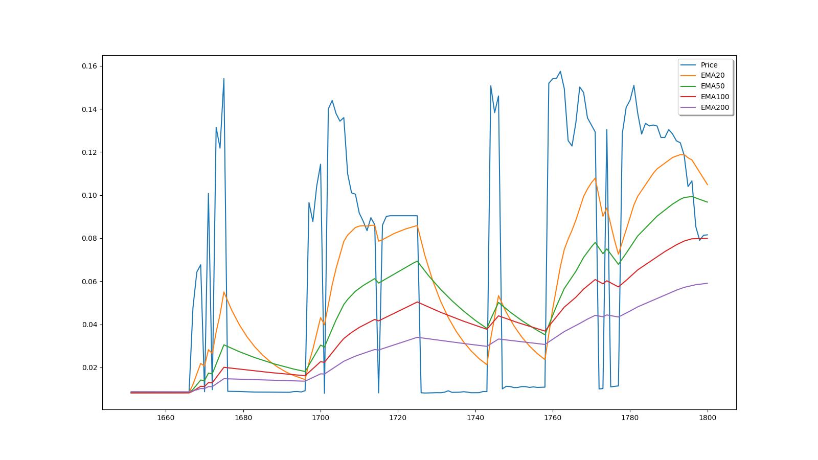 AI Network Exponential Moving Averages