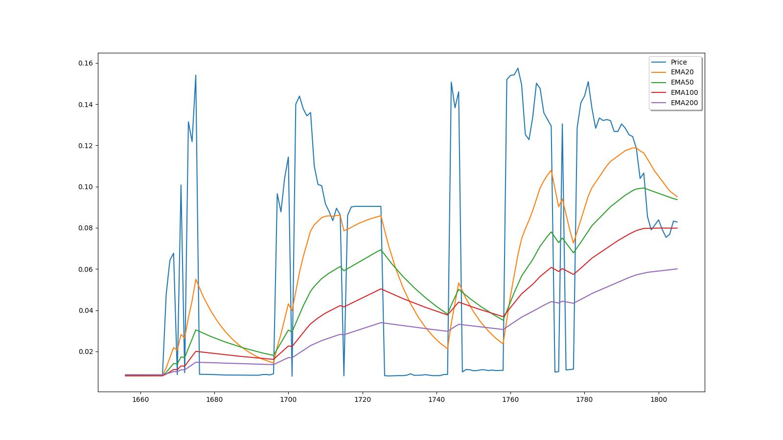 AI Network Exponential Moving Averages