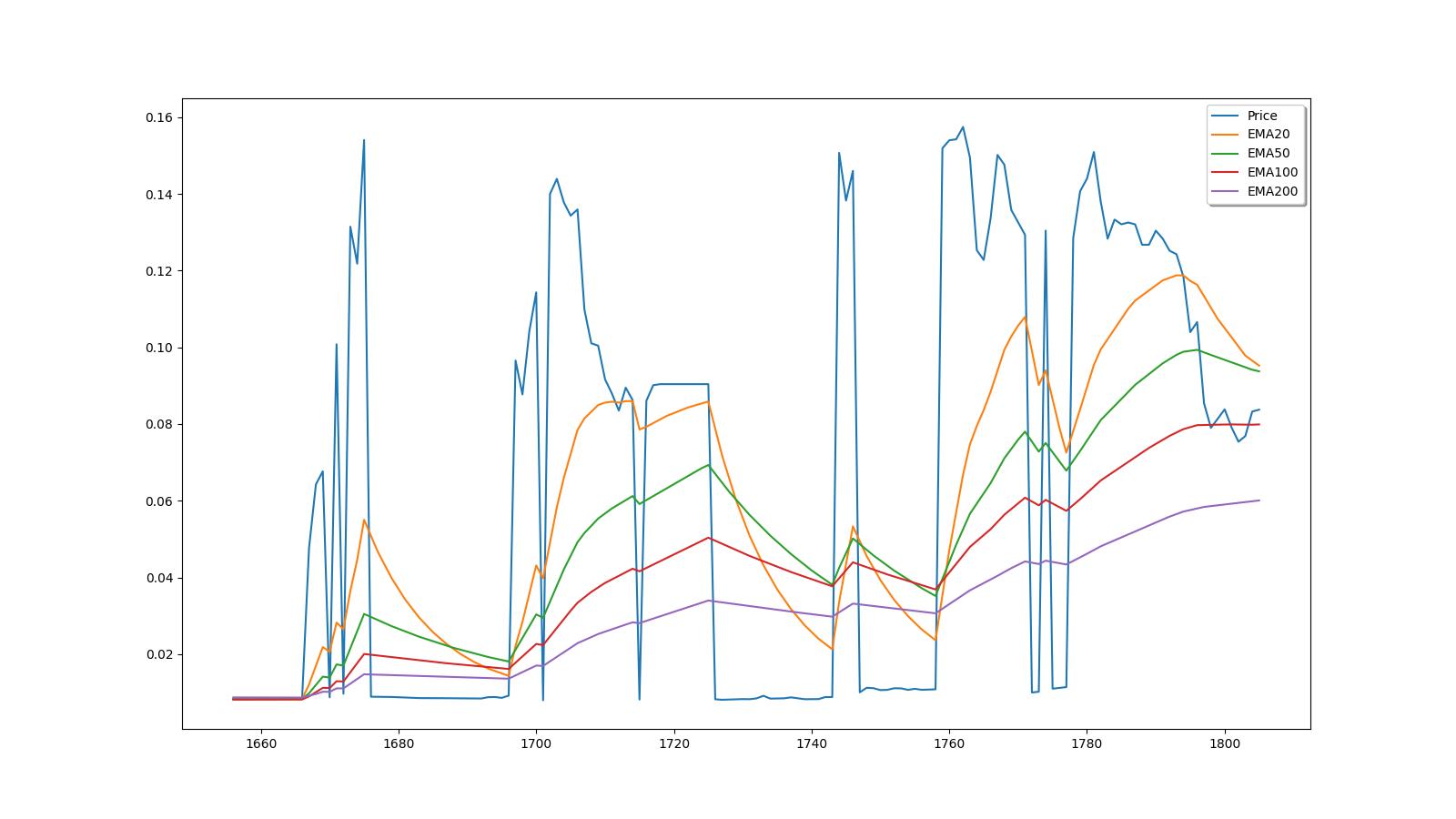 AI Network Exponential Moving Averages