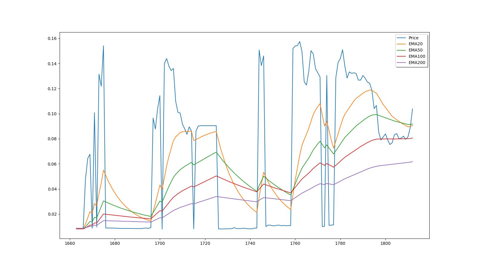 AI Network Exponential Moving Averages
