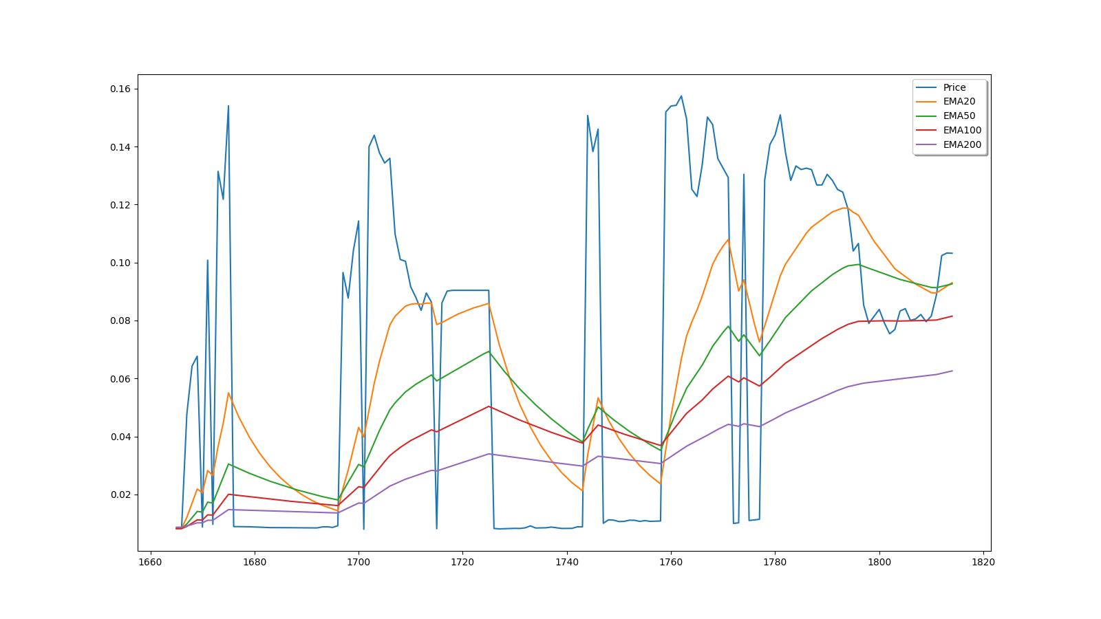 AI Network Exponential Moving Averages