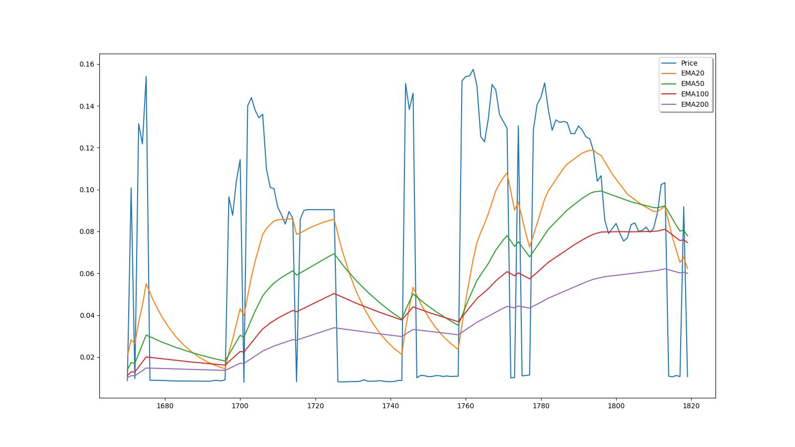 AI Network Exponential Moving Averages