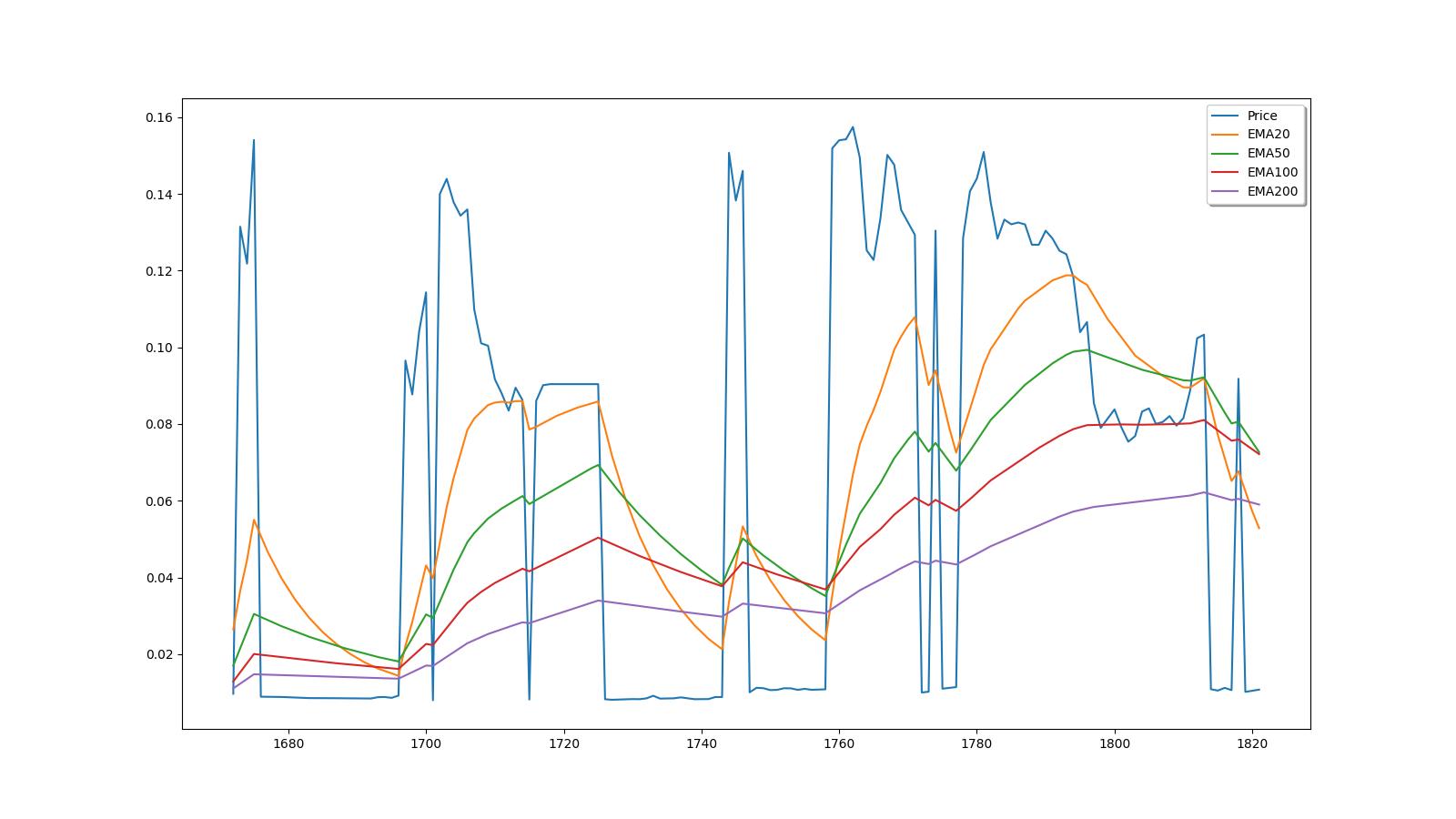 AI Network Exponential Moving Averages