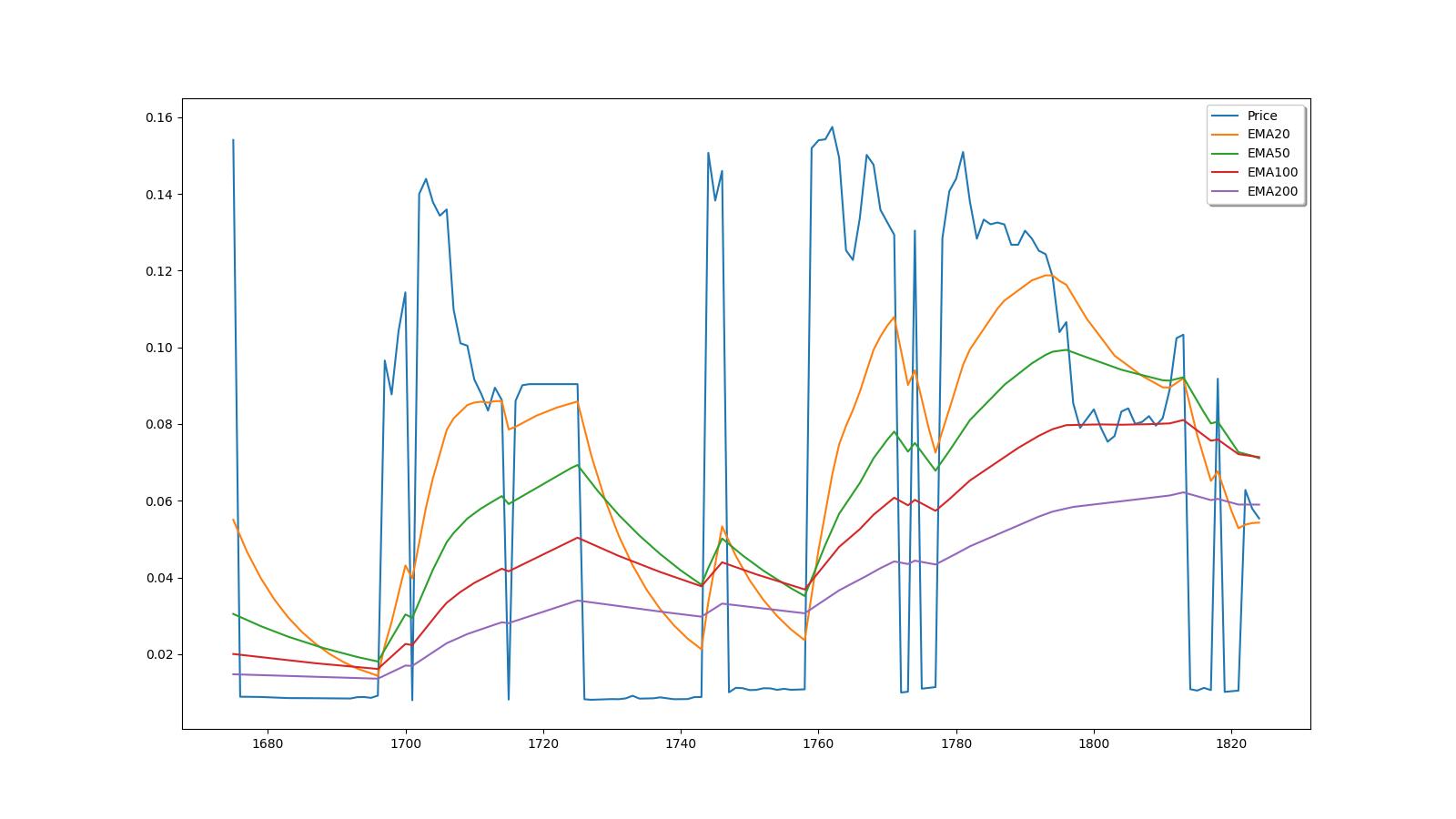 AI Network Exponential Moving Averages