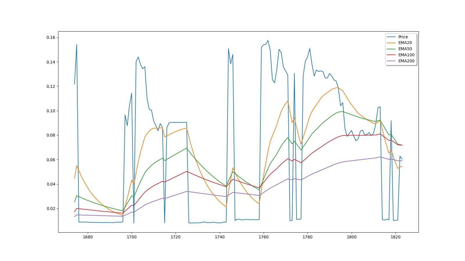 AI Network Exponential Moving Averages