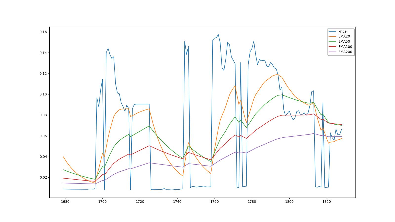 AI Network Exponential Moving Averages