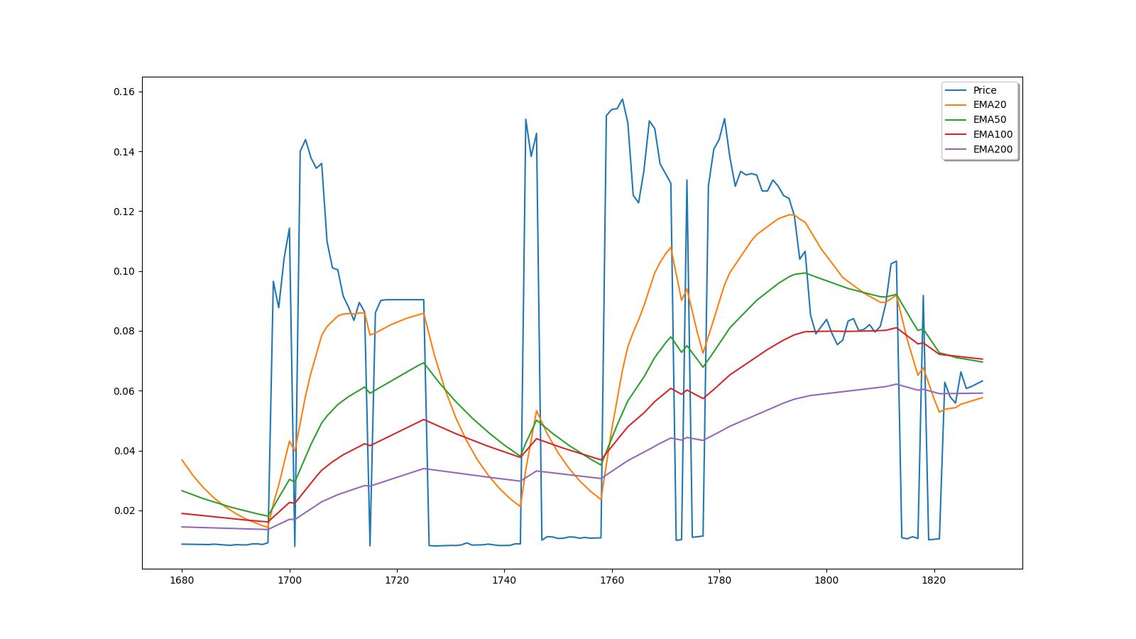 AI Network Exponential Moving Averages