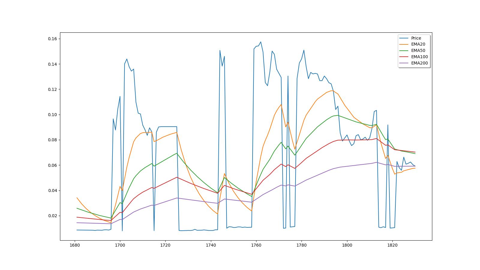 AI Network Exponential Moving Averages