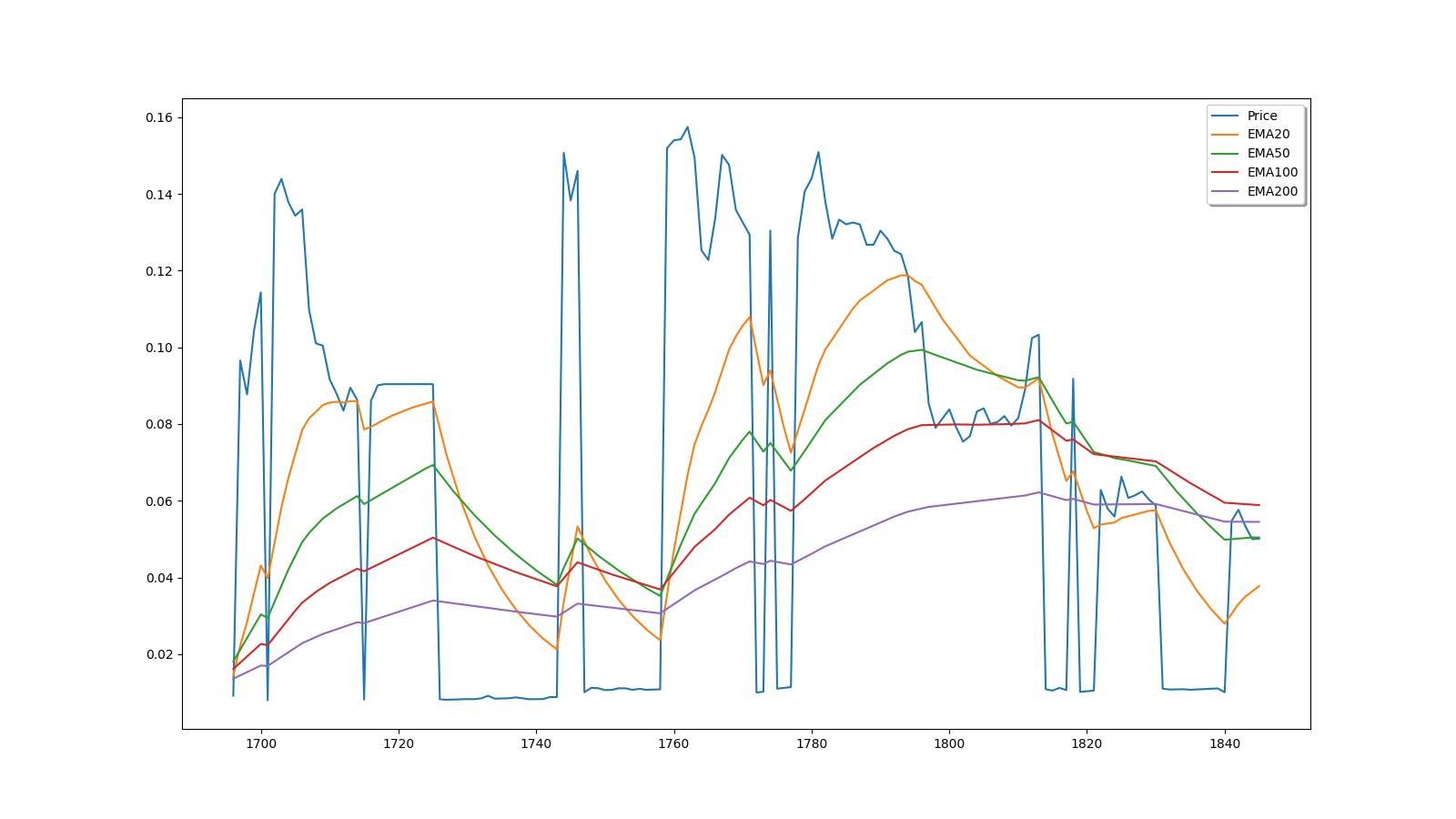 AI Network Exponential Moving Averages